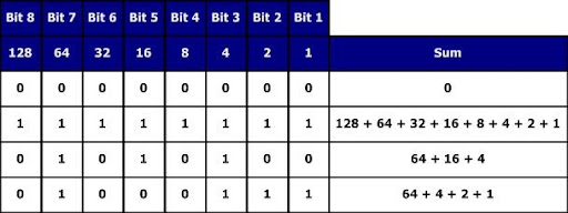 Cisco Network Engineer: IPv4: Binary to Decimal Conversion